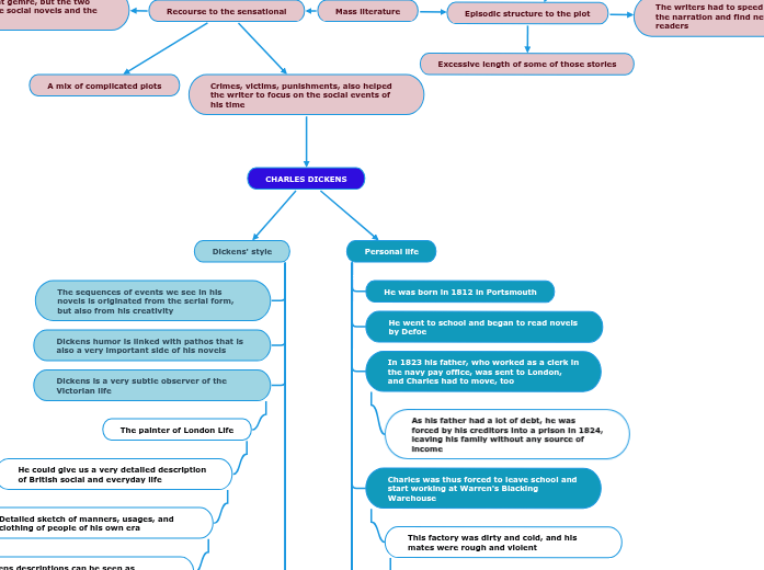 VICTORIAN NOVEL - Mind Map